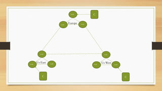 NATS Internals, Strengths and Challenges | PPT