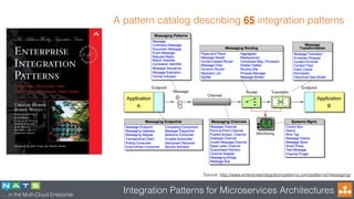 Integration Patterns and Anti-Patterns for Microservices Architectures ...