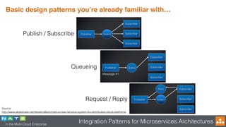 Integration Patterns and Anti-Patterns for Microservices Architectures ...