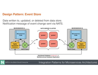 Integration Patterns for Microservices Architectures | PDF