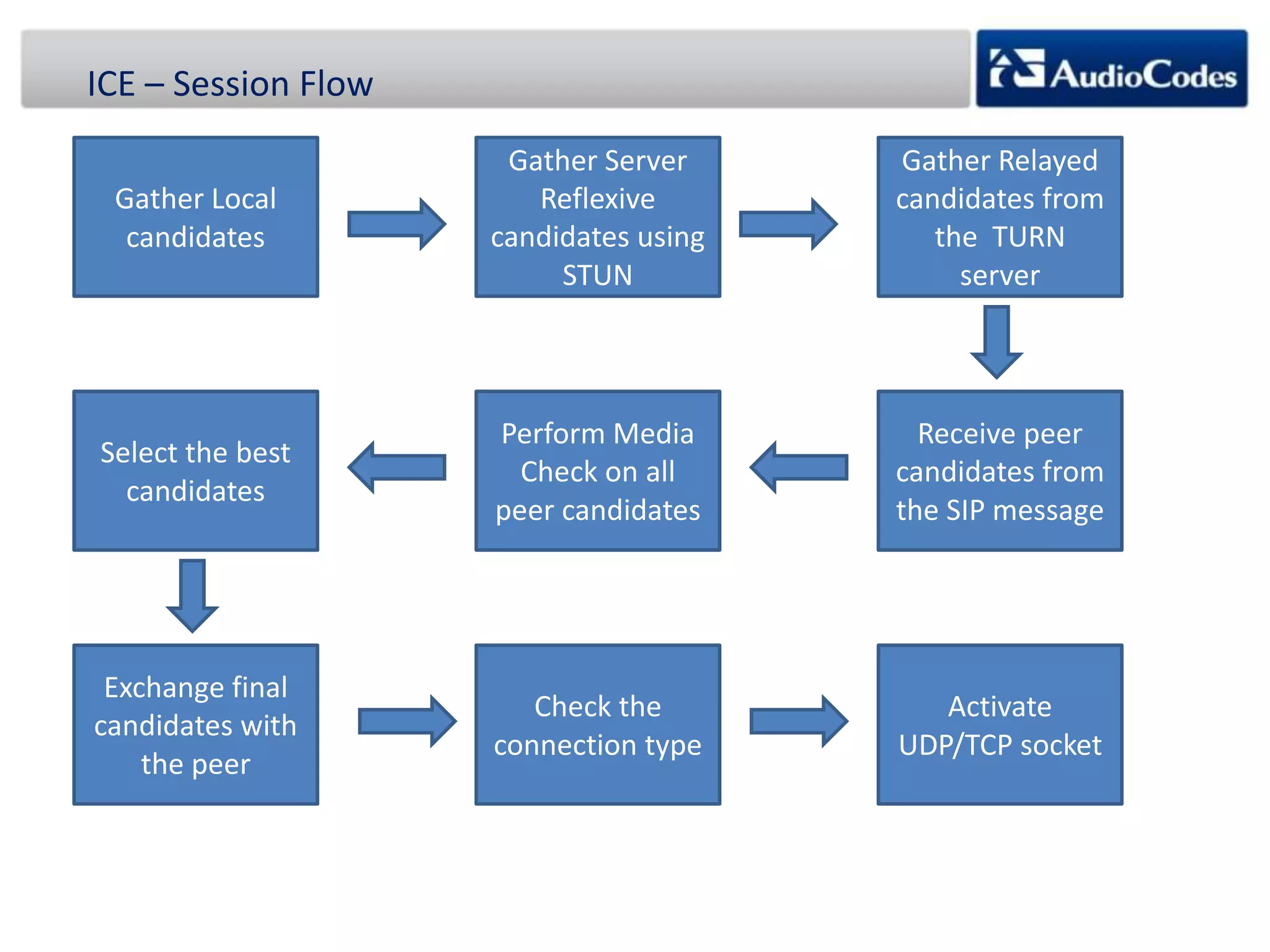 Nat traversal in WebRTC context | PPT Nat traversal in WebRTC context | PPT