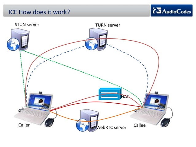 Nat traversal in WebRTC context | PPT Nat traversal in WebRTC context | PPT