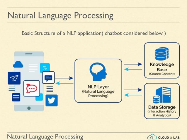 Natural Language Processing | PDF | Artificial Intelligence | Technology & Computing