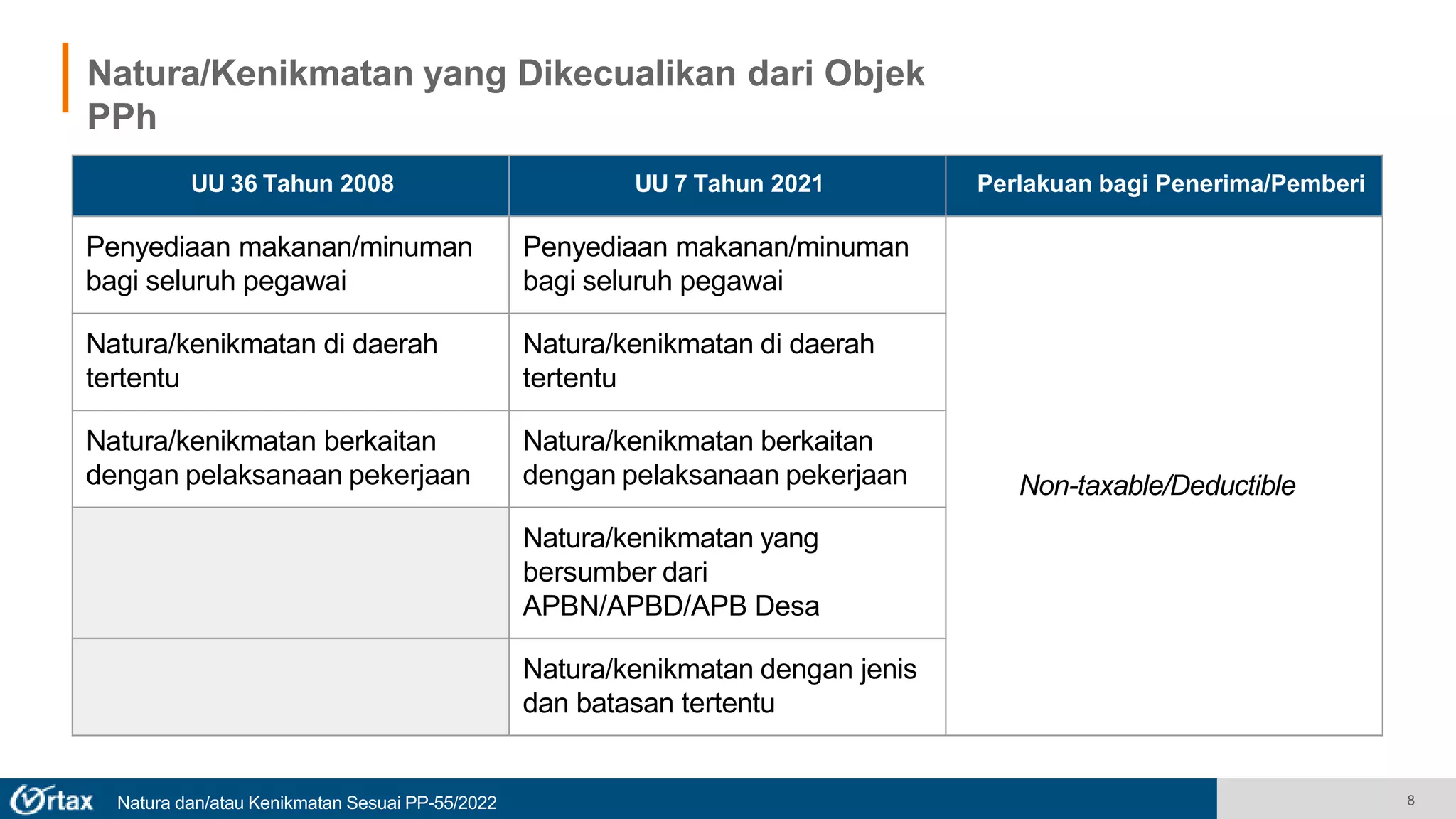Natura dan_atau Kenikmatan Sesuai PP 55 2022 (1).pptx