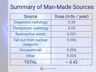 Natural-and-Man-Made-Radiation and data.pdf