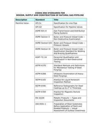 Natural gas-codes | PDF