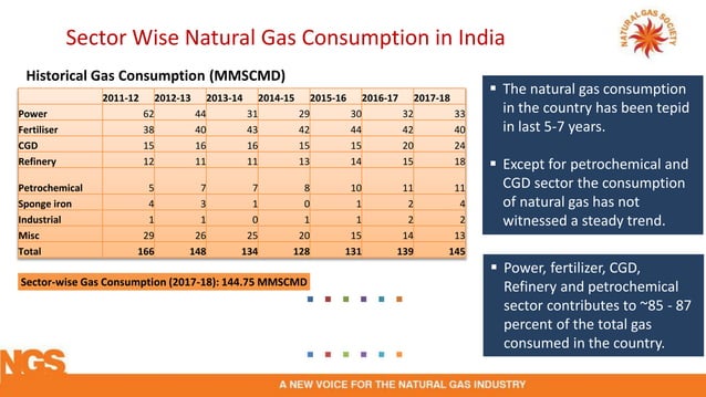 Natural-gas-in-India.pptx | Power and Energy Industry | Industries