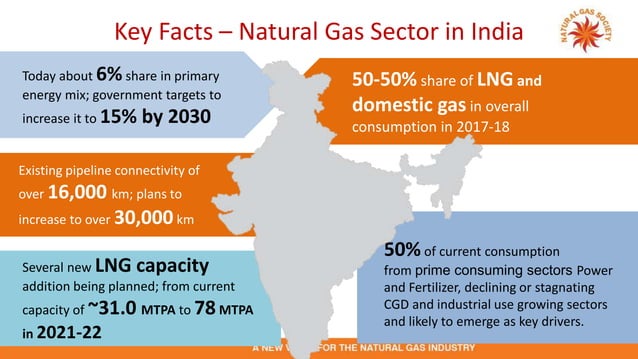 Natural-gas-in-India.pptx | Power and Energy Industry | Industries