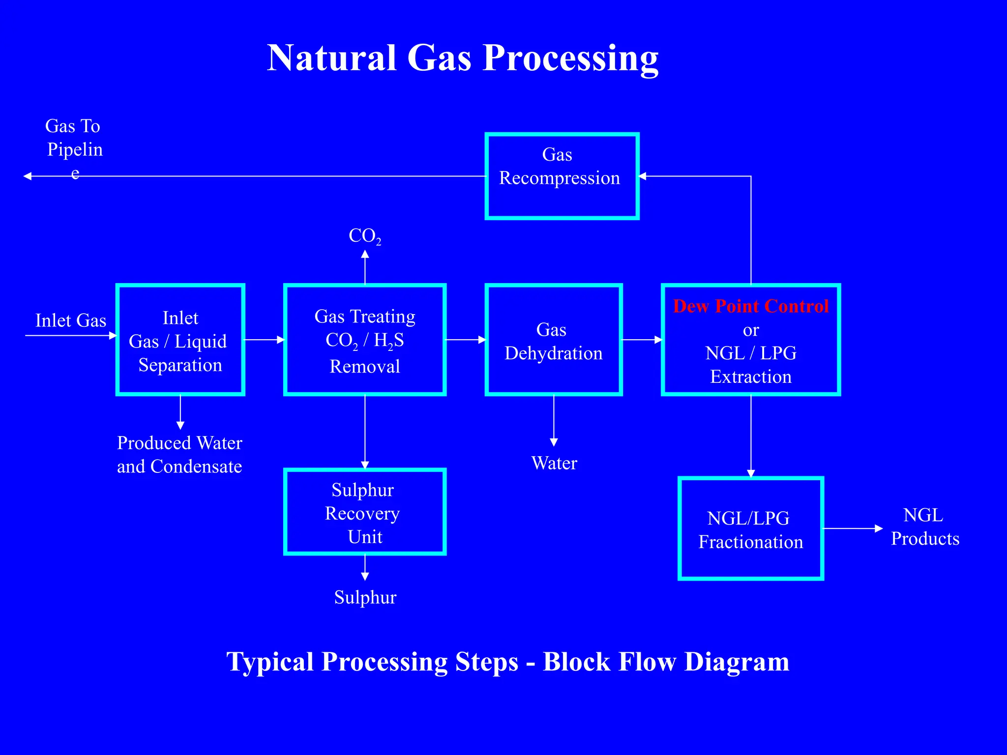 Natural-Gas-Processing for The Oil and Gas Industry | PPTX