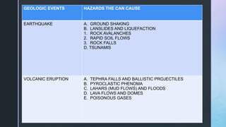 NATURAL-HAZARDS-ON-EARTH earth and life science | PPTX
