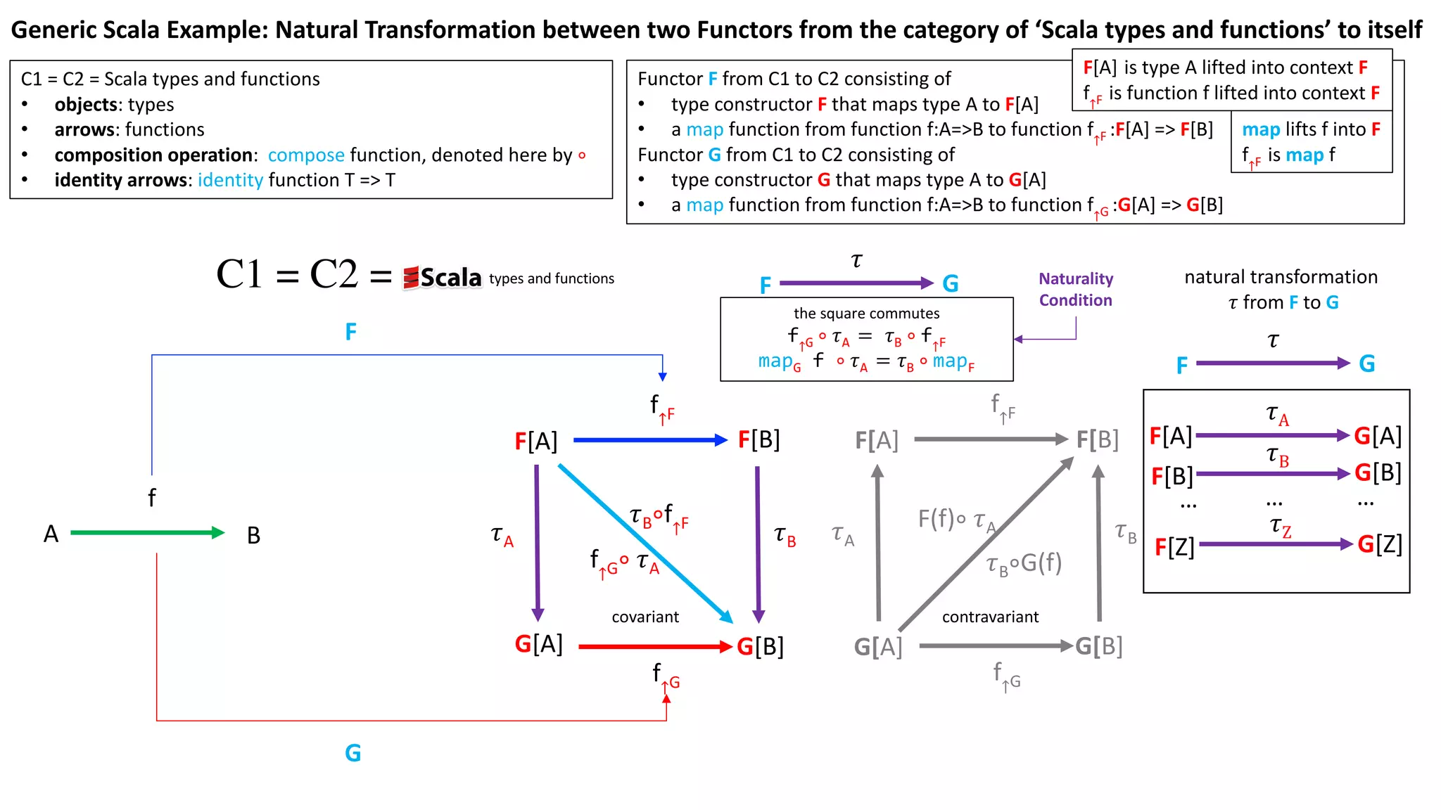 Natural Transformations | PDF