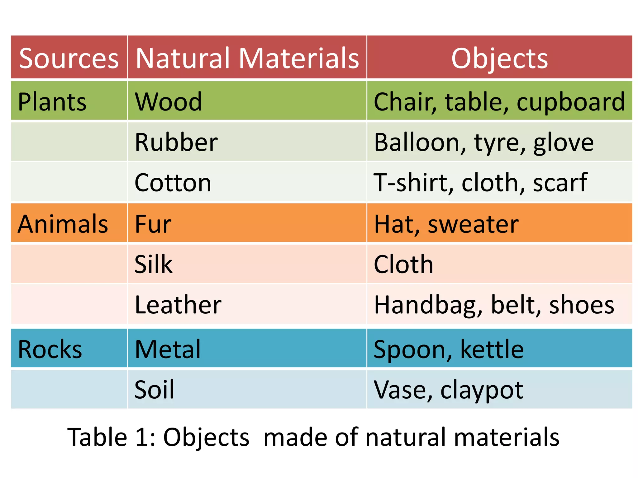 Natural and manmade materials | PPTX