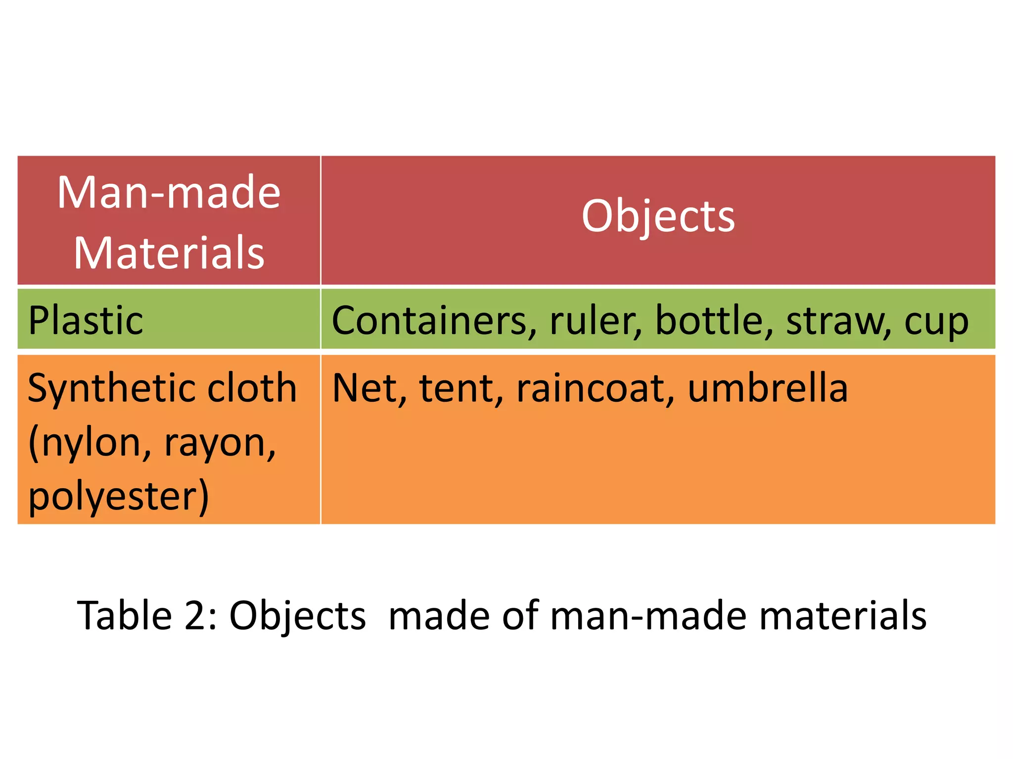 Natural and manmade materials | PPTX