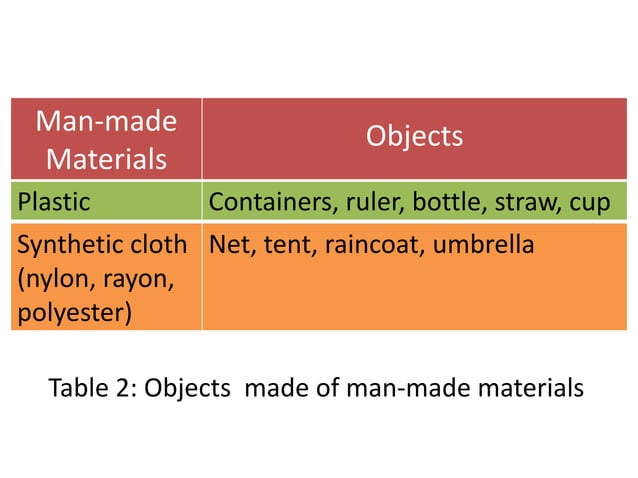 Natural and manmade materials | PPTX