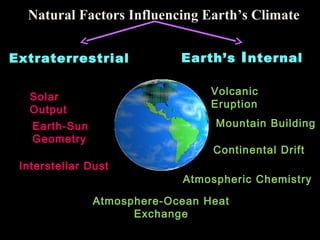 Natural causes of climate change | PPS
