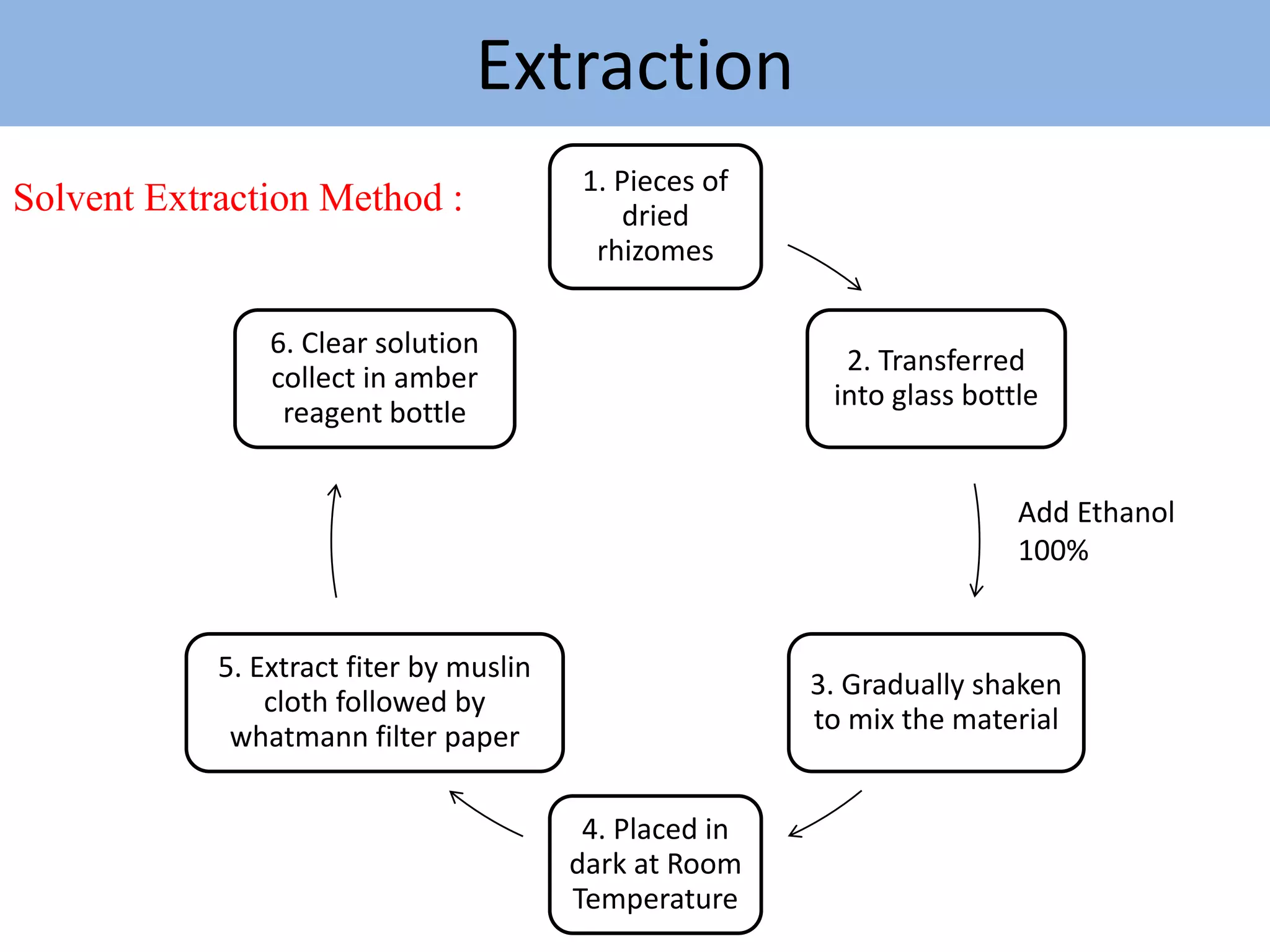 Active constituent of Turmeric as Anticancer | PPTX