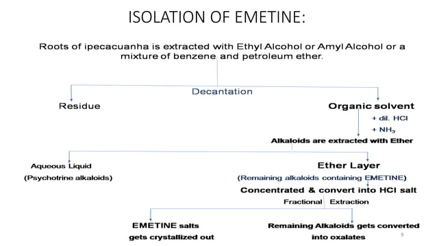 Natural chemistry Structure elucidation of Emetine | PPTX