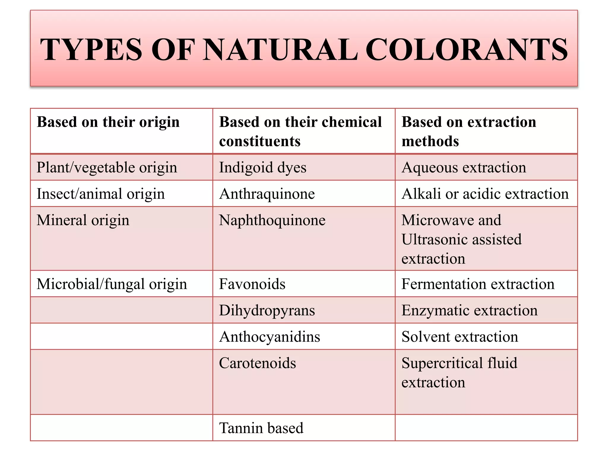 Natural color pigments used in food processing | PPTX