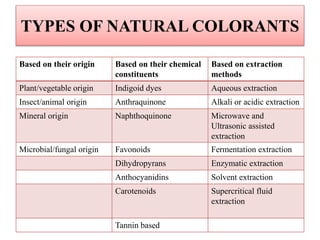 Natural color pigments used in food processing | PPTX