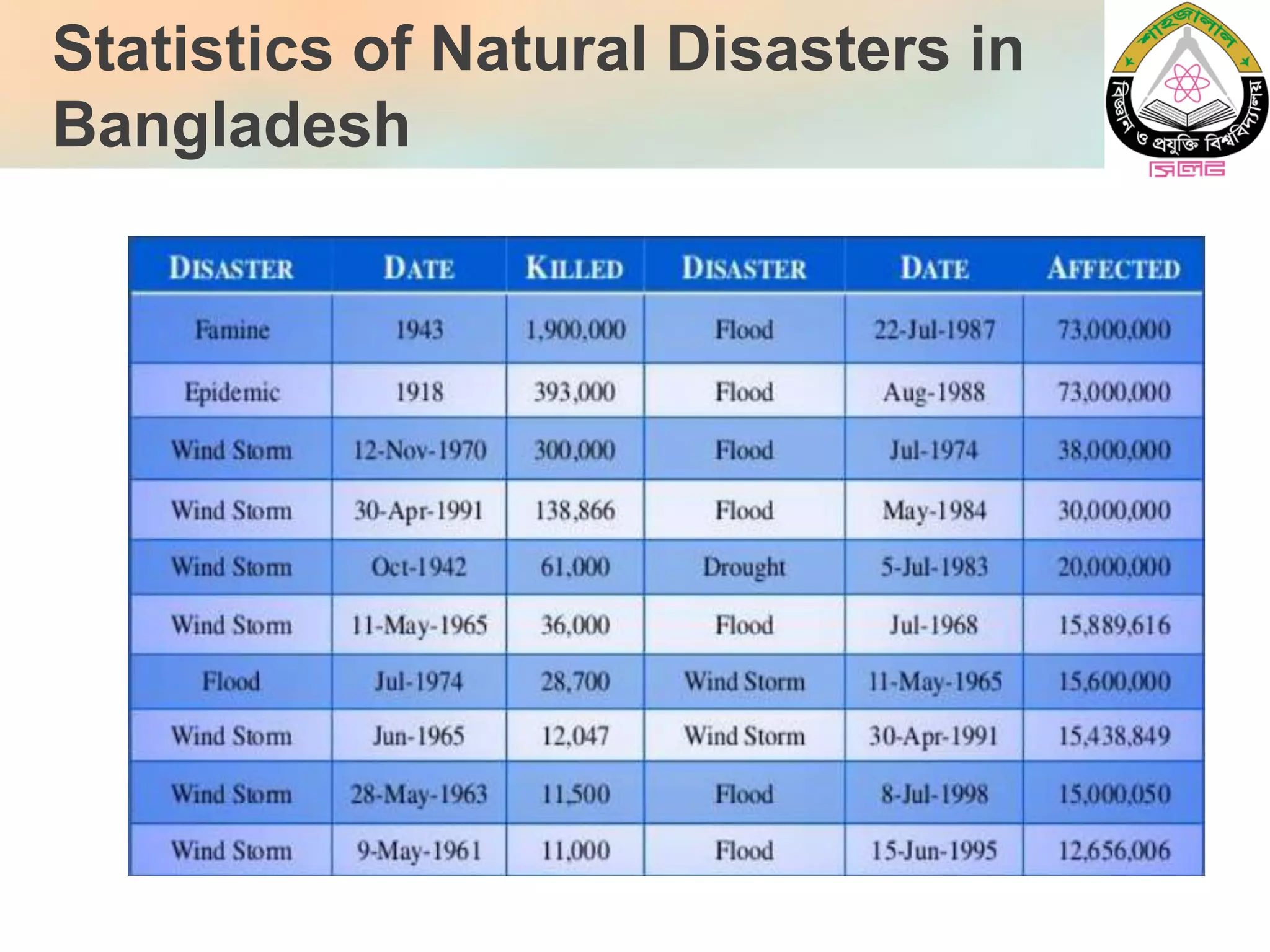 Natural Disaster in Bangladesh | PDF