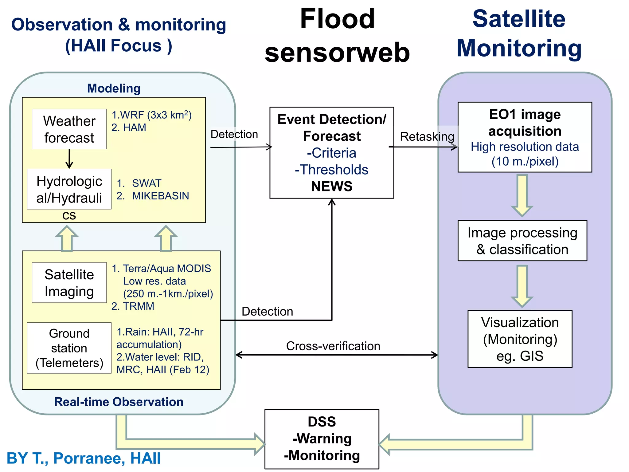 Natural disaster monitoring by sensor web technology in thailand v2 | PPT