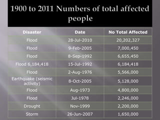 Natural disasters of pakistan | PPTX