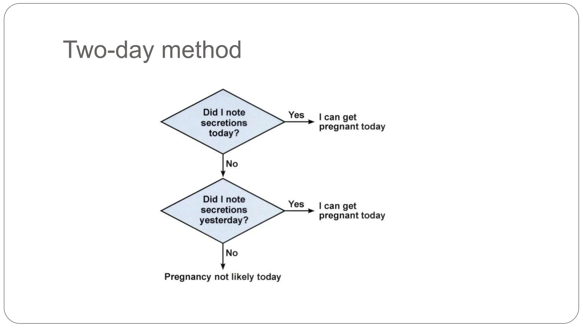 Physiology of the menstral cycle and Natural Family Planning Methods | PPTX