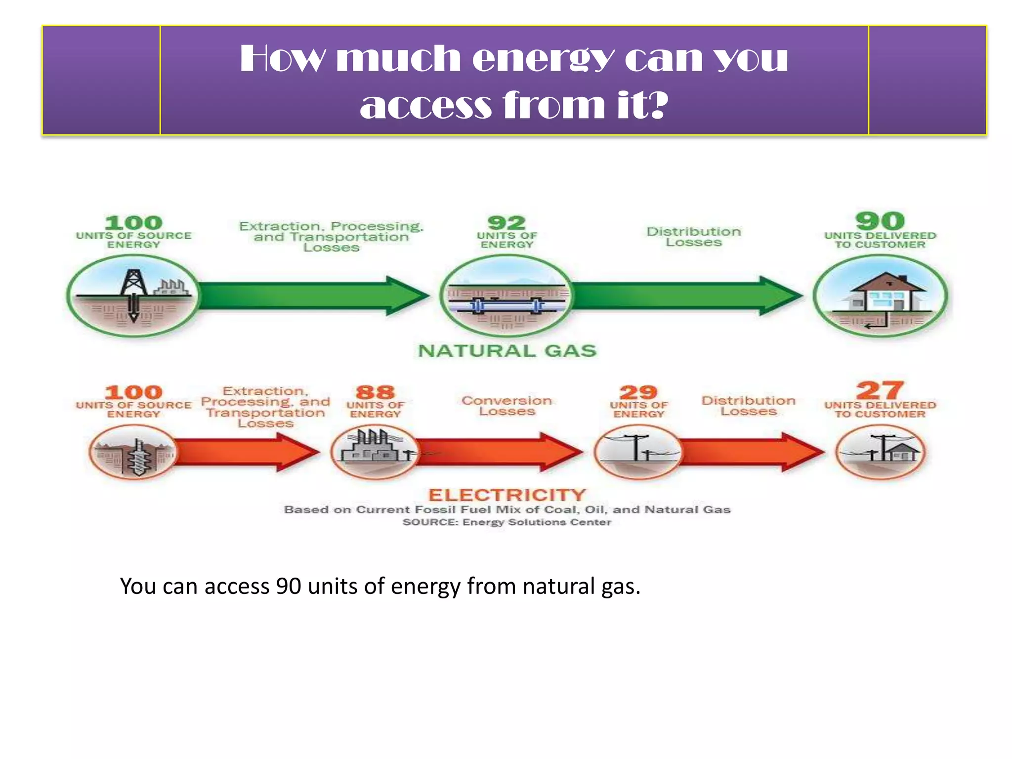 Natural gas | PPTX