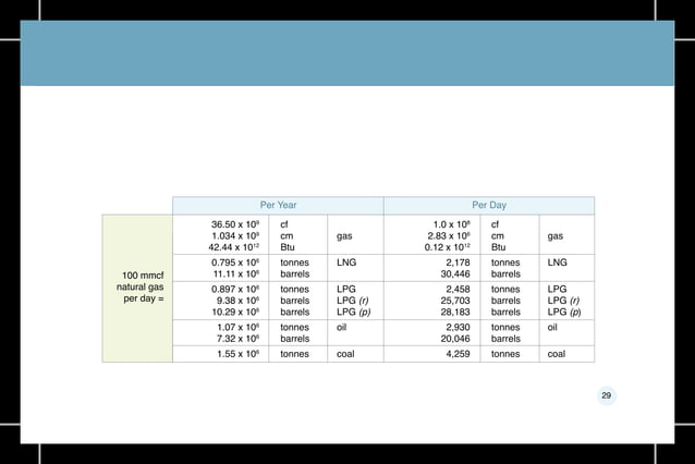 Natural gas conversion pocketbook | PDF | Agriculture | Industries