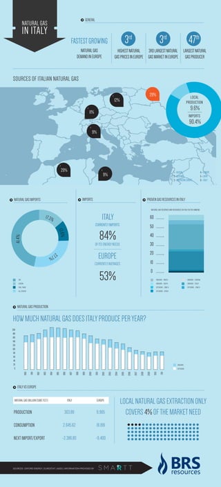 Natural Gas in Italy - INFOGRAPHIC | PDF