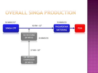 Natural gas processing | PPTX