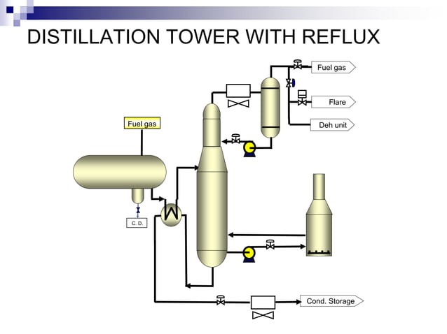 Natural gas processing technology condensate stabilization | PPTX