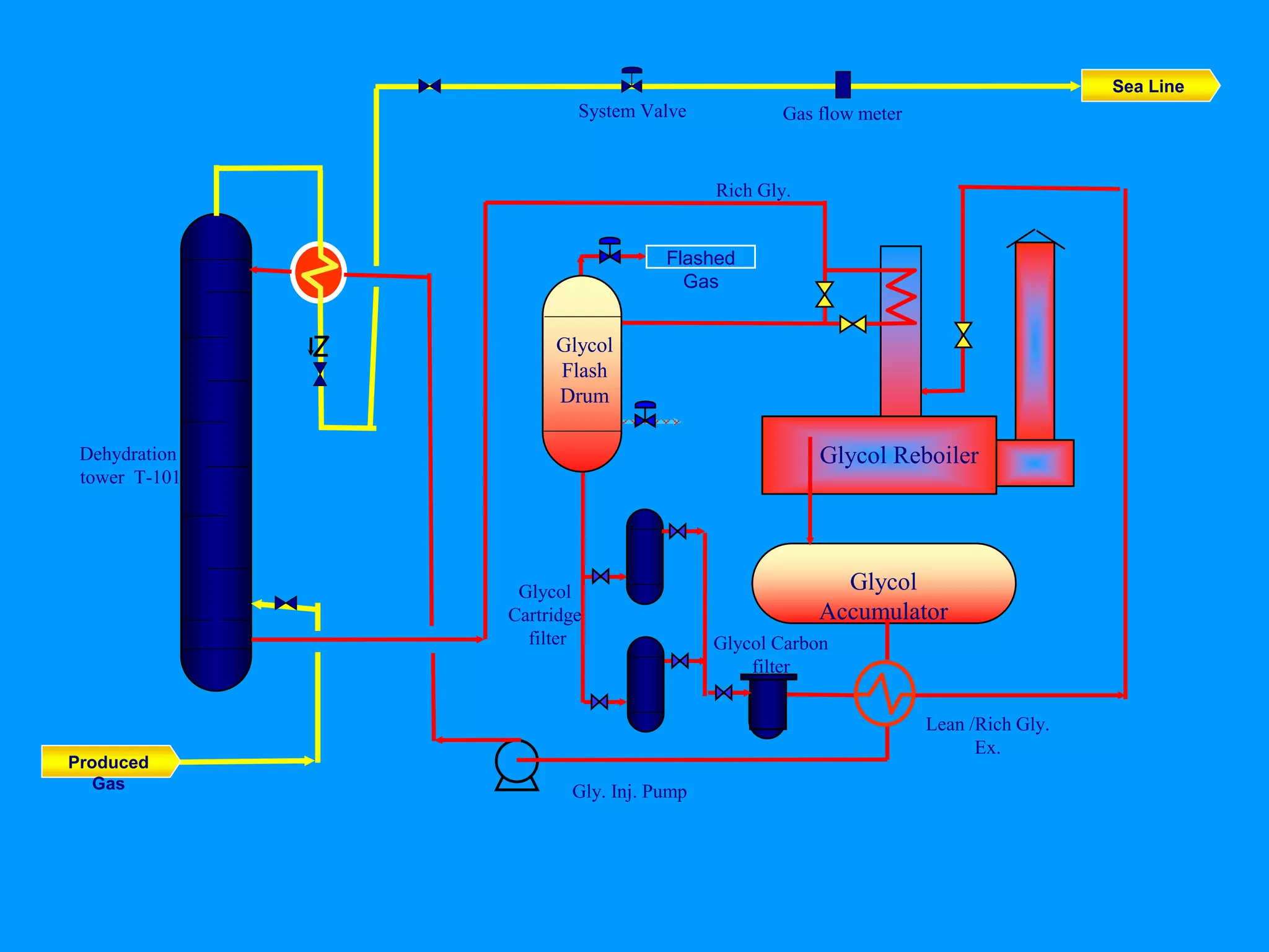 Natural gas processing technology dehydration 2 | PPTX