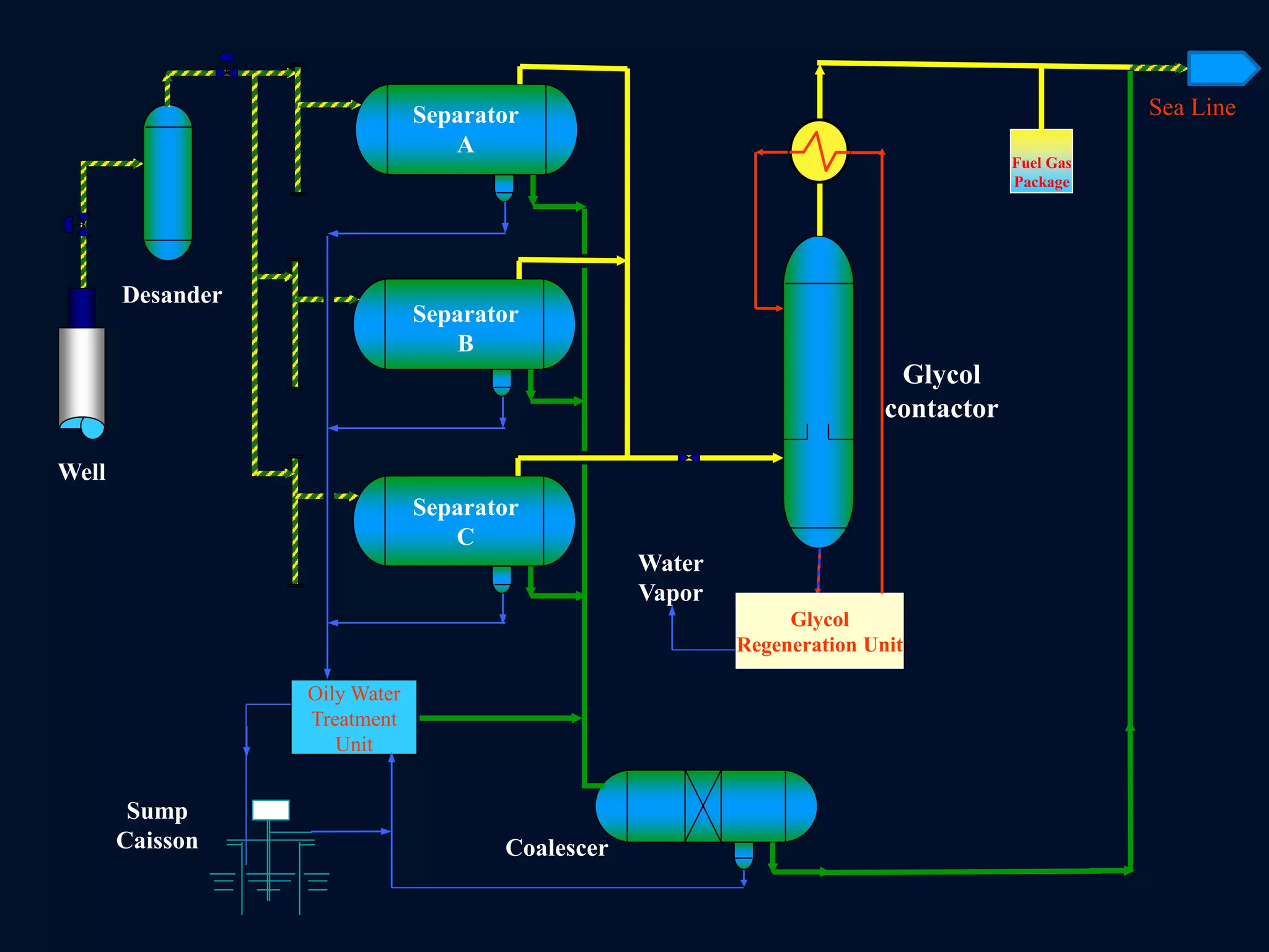 Natural gas processing technology dehydration 2 | PPTX