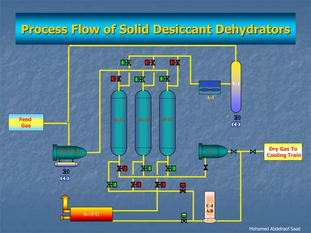 Natural gas processing technology dehydration 3 | PPTX