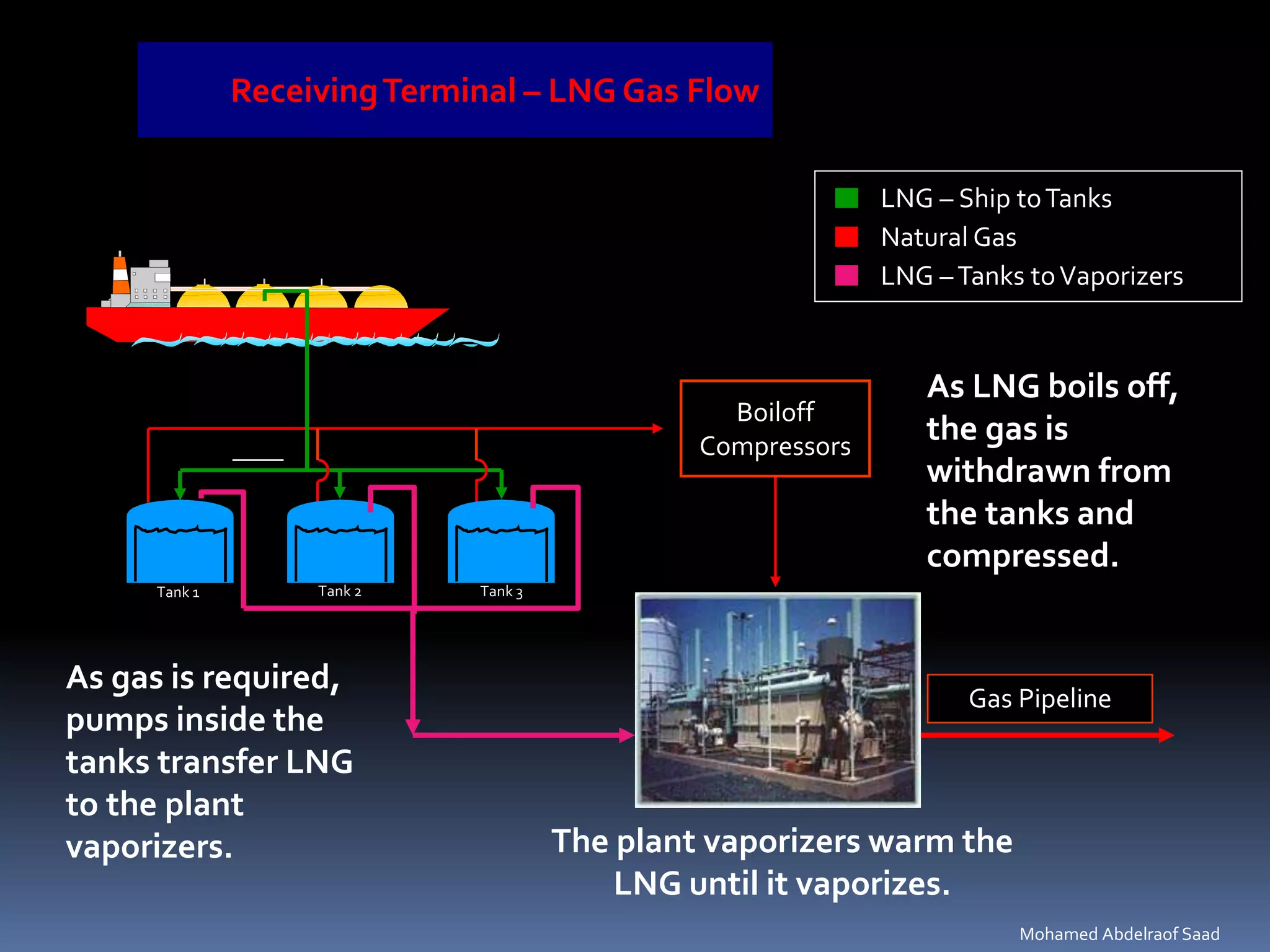 Natural gas processing technology lng process | PPTX