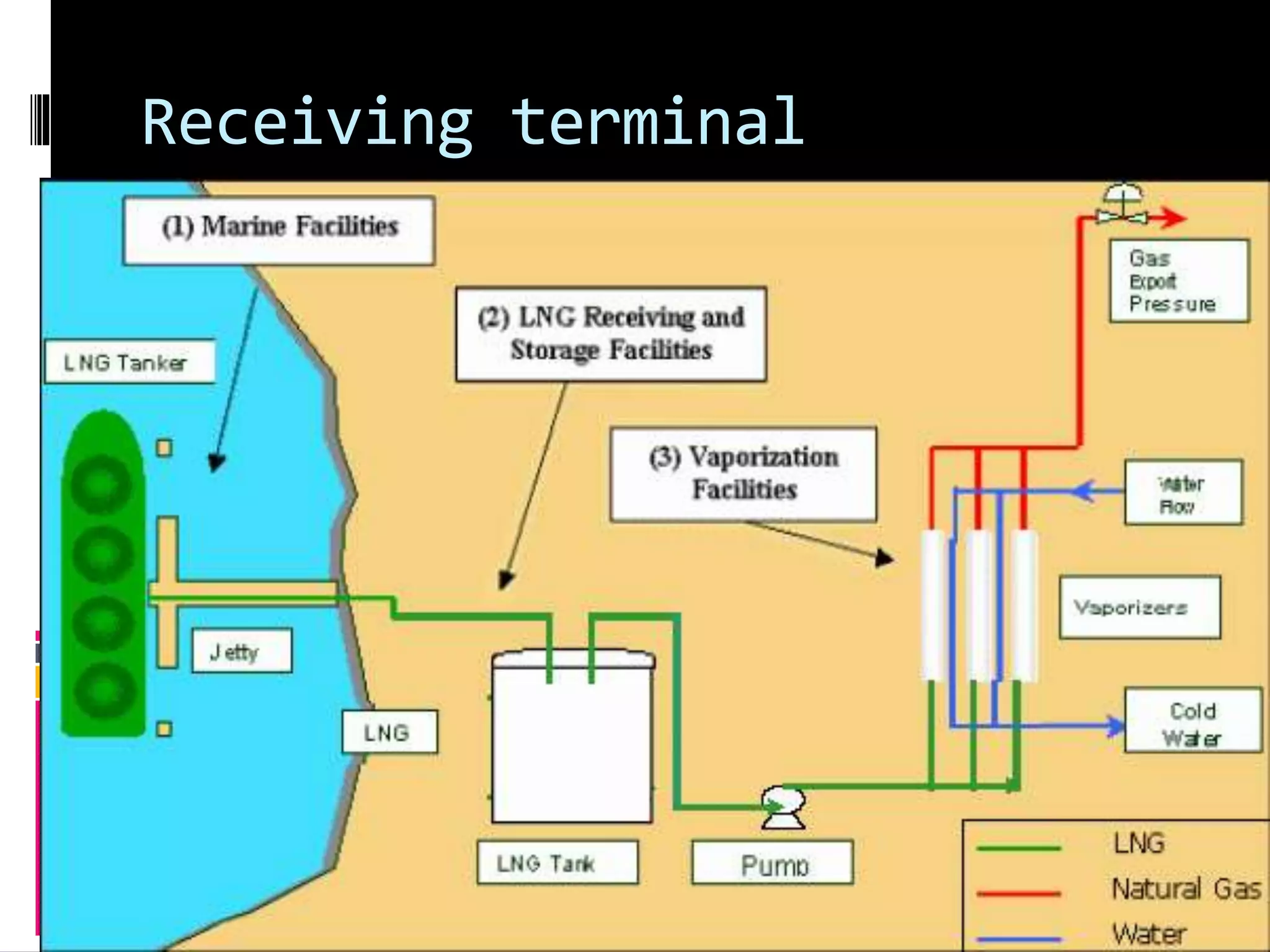 Natural gas processing technology lng process | PPTX