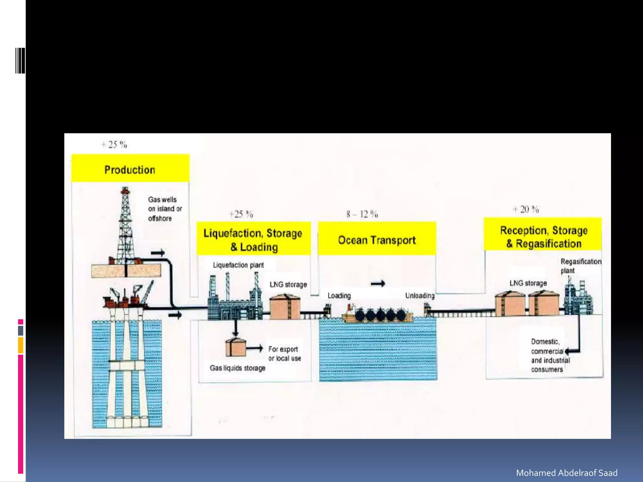 Natural gas processing technology lng process | PPTX