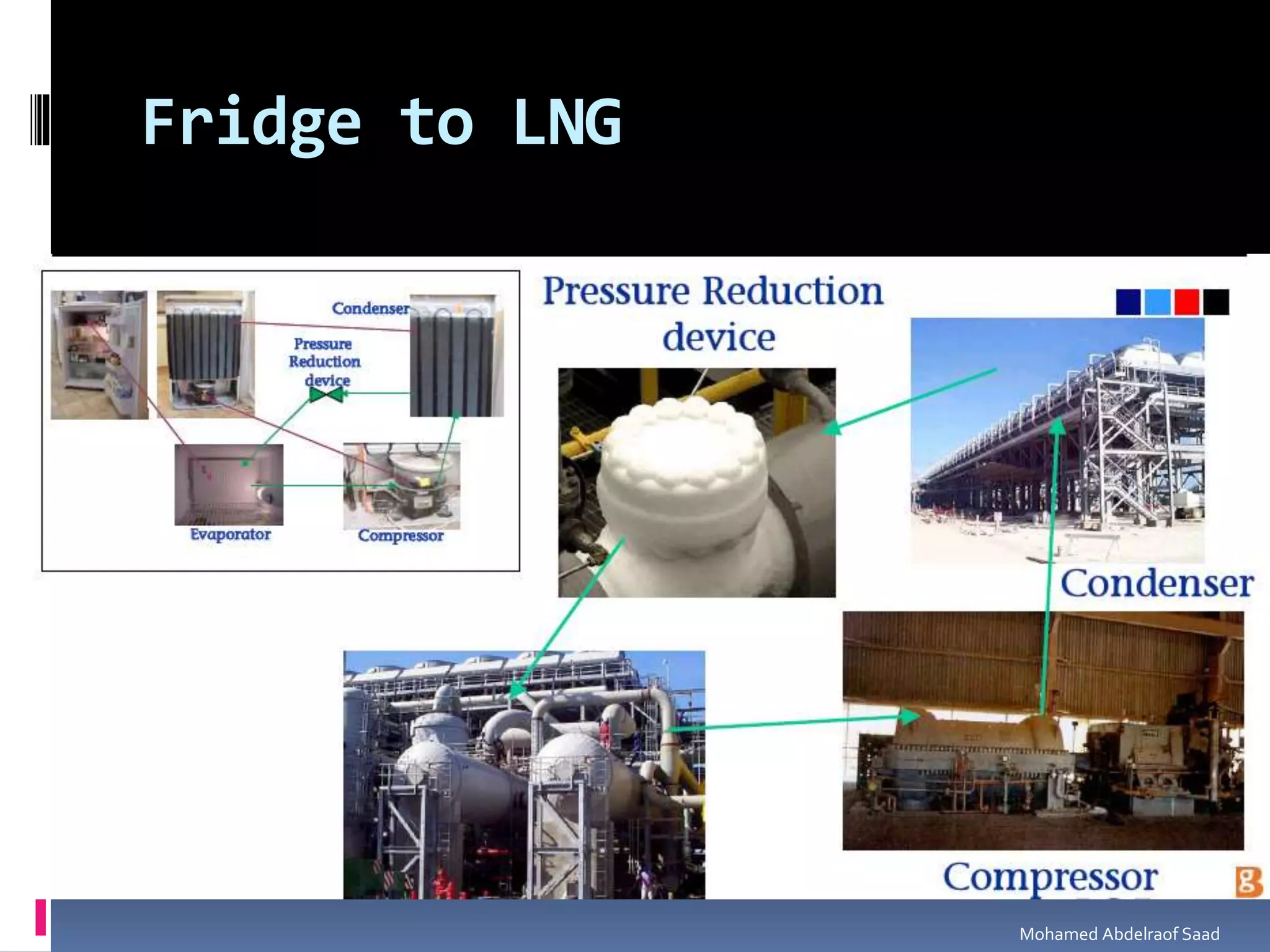 Natural gas processing technology lng process | PPTX