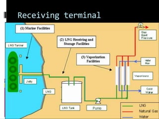 Natural gas processing technology lng process | PPTX