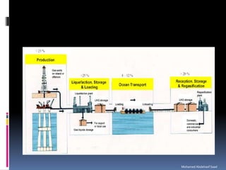Natural gas processing technology lng process | PPTX