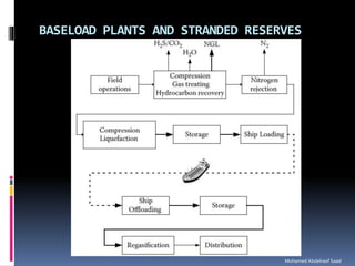 Natural gas processing technology lng process | PPTX