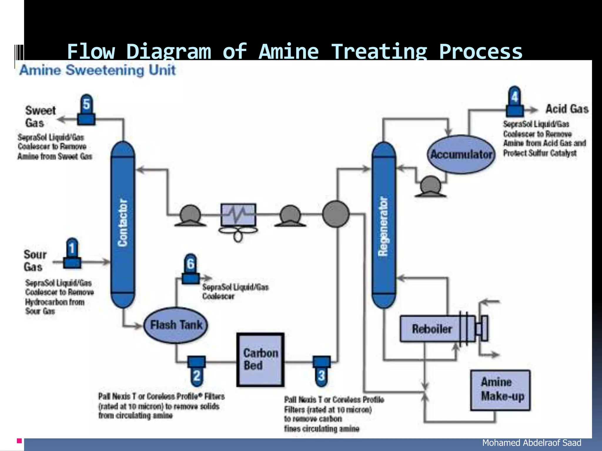 Natural gas processing technology sweetening processes | PPTX