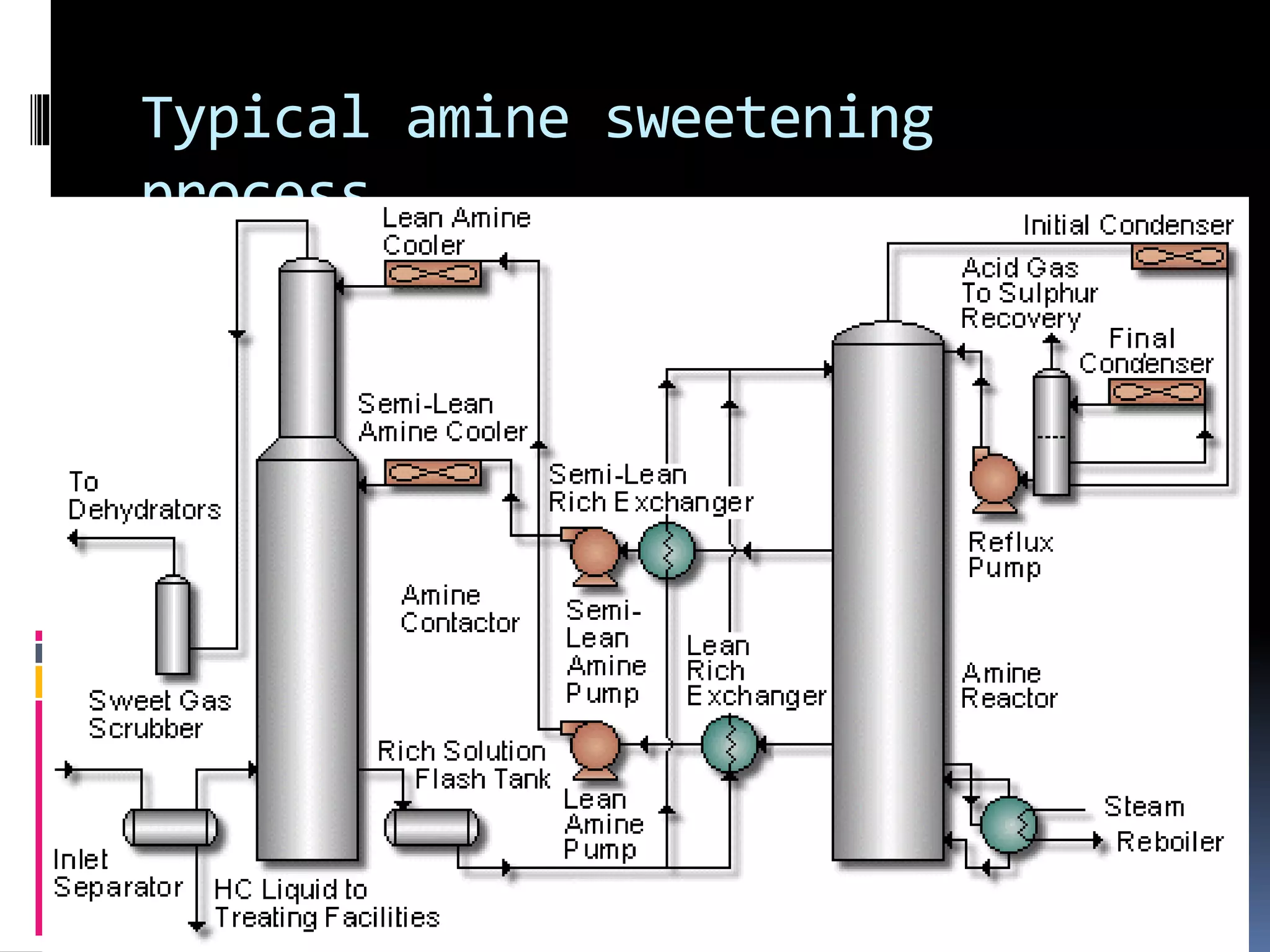 Natural gas processing technology sweetening processes | PPTX