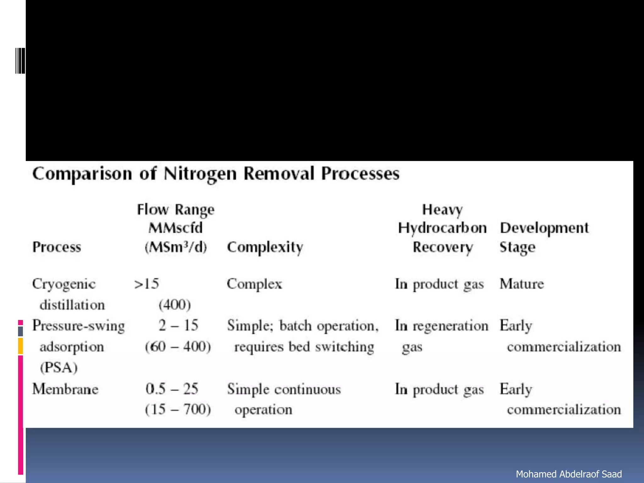 Natural gas processing technology sweetening processes | PPTX