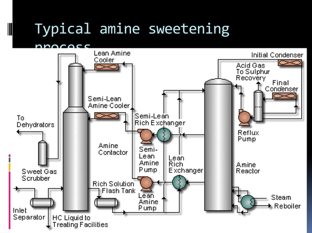 Natural gas processing technology sweetening processes | PPTX