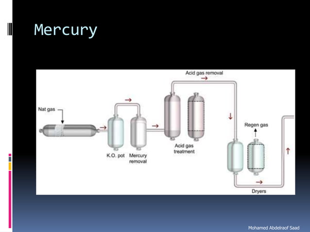 Natural gas processing technology sweetening processes | PPTX