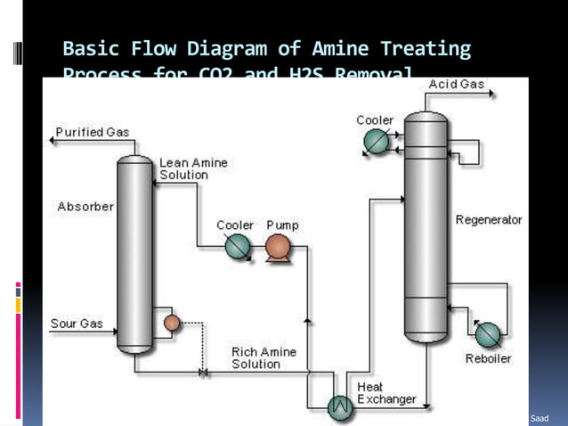 Natural gas processing technology sweetening processes | PPTX