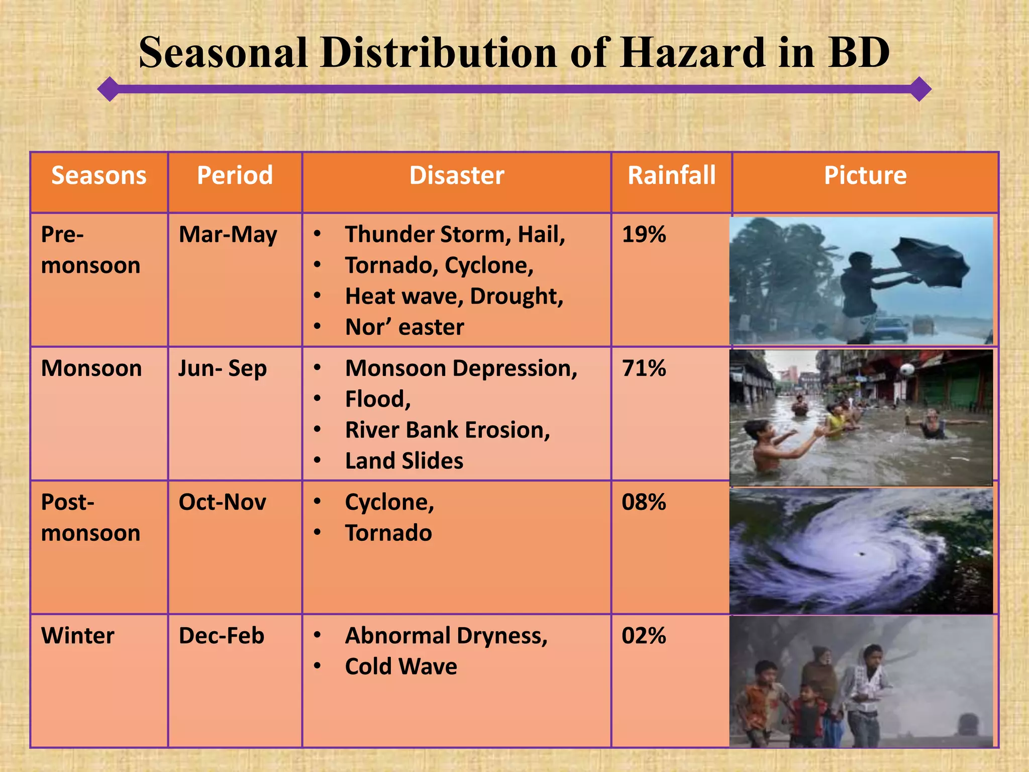 Natural Hazard in Bangladesh | PPTX
