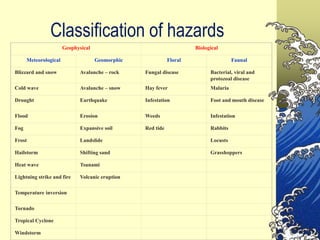 Natural hazards | PPT